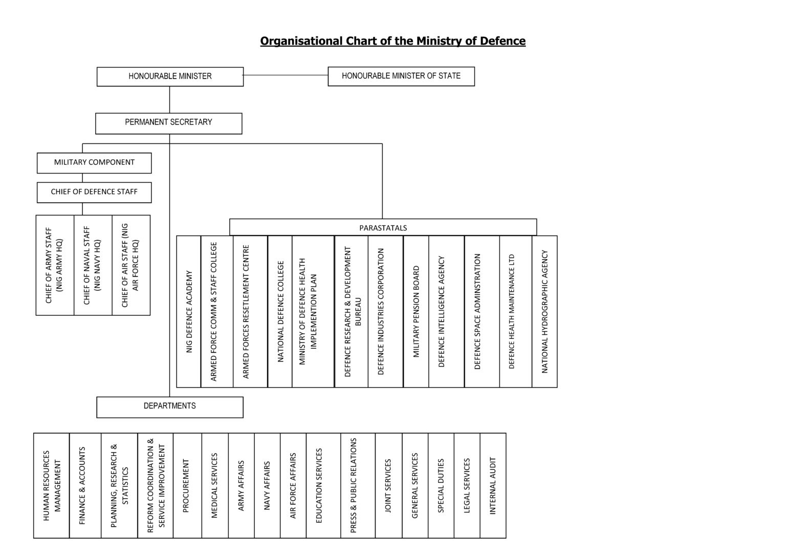 Our Structure – Ministry of Defence
