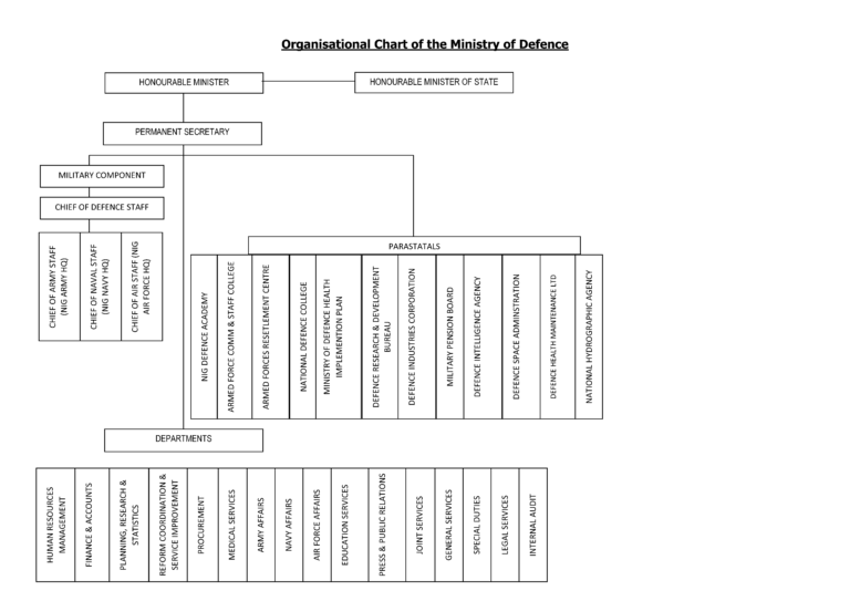 Our Structure – Ministry of Defence